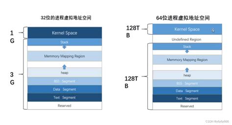 pwn入门程序装载与虚拟内存 小白笔记 pwn mmap csdn博客