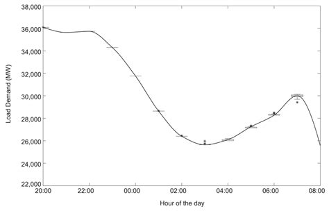 Energies Free Full Text Economic Scheduling Of Residential Plug In Hybrid Electric Vehicle