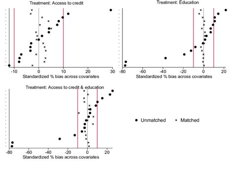 Standardized Bias Of Covariates For Bc Rm Estiamtes Download