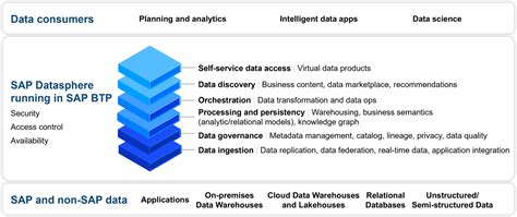 Sap Datasphere Decision Inc