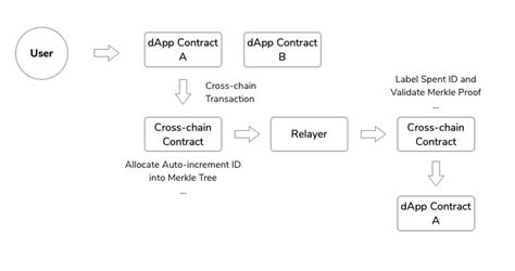 How To Validate Cross Chain Transactions In The Ontology Multichain Design