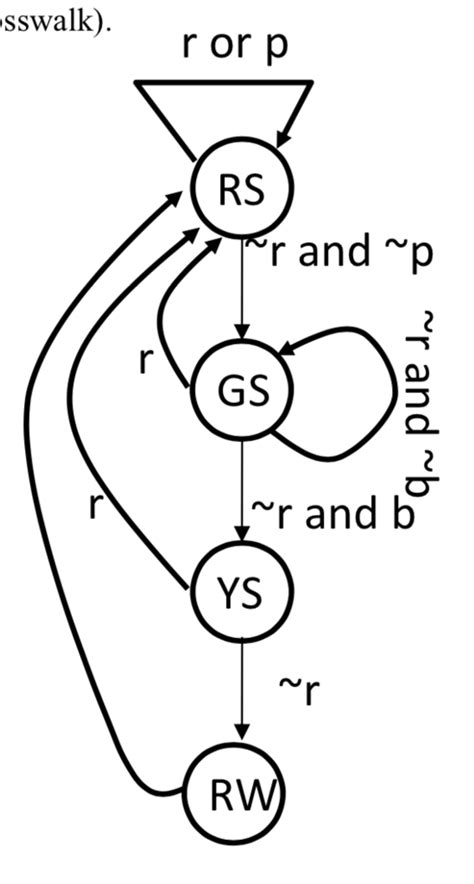Solved 4 10pt Verilog State Machine Complete In