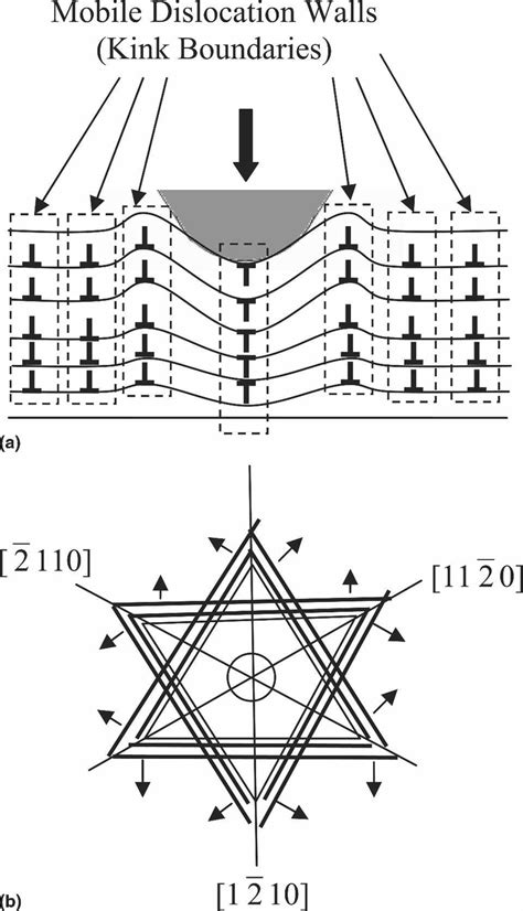 A Schematic Illustration Showing Formation Of Dislocation Based Kink Download Scientific