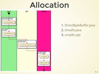 Bytebuf Vs Directbytebuffer Ppt