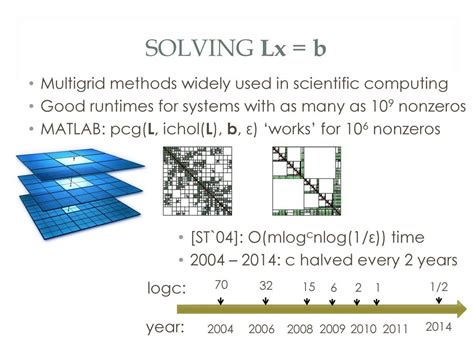 High Performance Linear System Solvers With Focus On Graph Laplacians