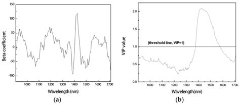 beta coefficients a and variable importance in projection vip