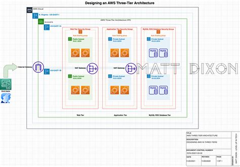 Designing An Aws Three Tier Architecture By Matt Dixon Medium