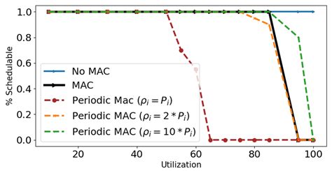 schedulability of random message sets for can fd with varying bus