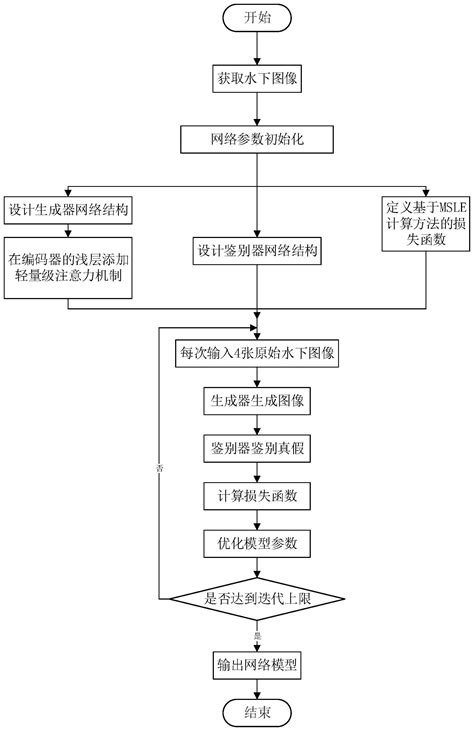 基于轻量级注意力机制的水下图像色彩复原方法