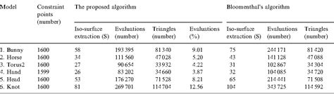 Table 2 From A Hierarchical Sampling Approach For Polygonizing Variational Implicit Surfaces