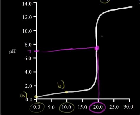 Salts And Buffers And Titration Part Diagram Quizlet