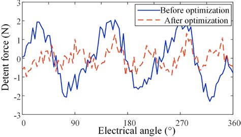 Figure 10 From Analysis And Suppression Of Detent Force Of Arc Permanent Magnet Synchronous