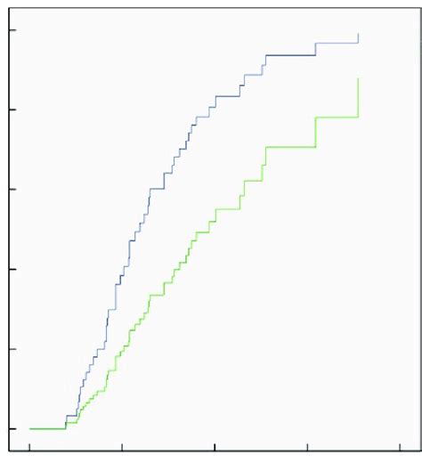 Calving To Conception Interval Based On The Presence Or Absence Of
