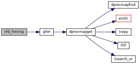 Kth Framework For Nek5000 Toolboxes Testing Version Sfd Module