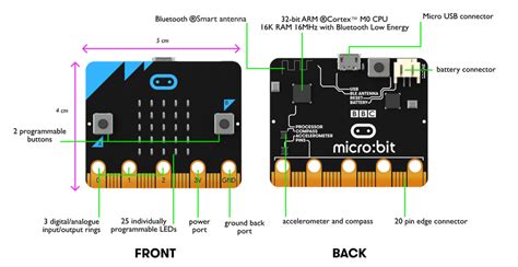 mapping micro bits and makecode to the nsw curriculum