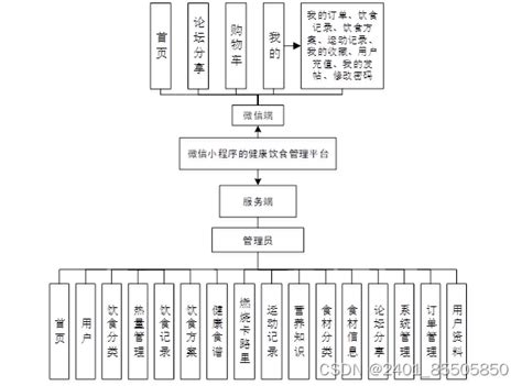 计算机毕业设计之springboot基于微信小程序的健康饮食管理平台开发 Csdn博客