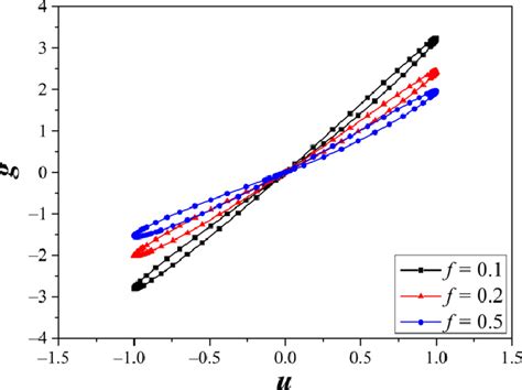 Hysteresis Loops Of The Proposed Memristive Device When A Sinusoidal Download Scientific