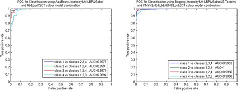 Roc Curves For Classification Using Adaboost And Bagging Adaboost