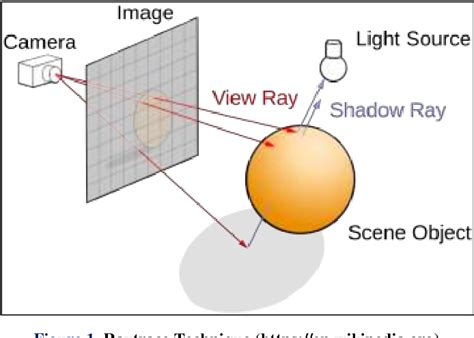 Figure 1 From Optimizing Raytracing Algorithm Using Cuda Semantic Scholar