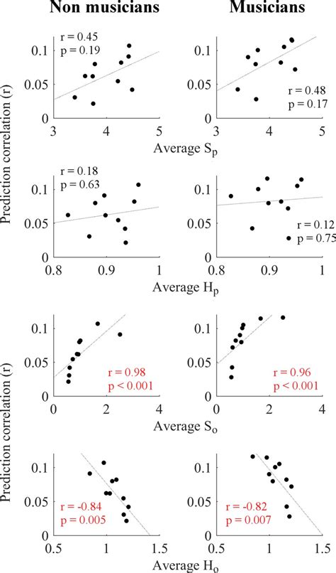 Figures And Data In Cortical Encoding Of Melodic Expectations In Human Temporal Cortex Elife