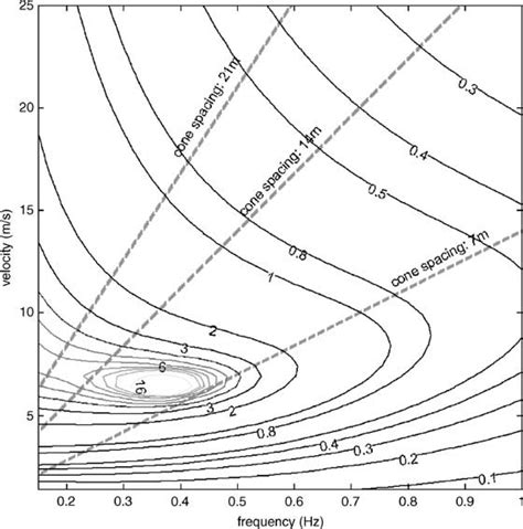 Contour Plot Of Magnitude Of Analytical Transfer Function Between Download Scientific Diagram