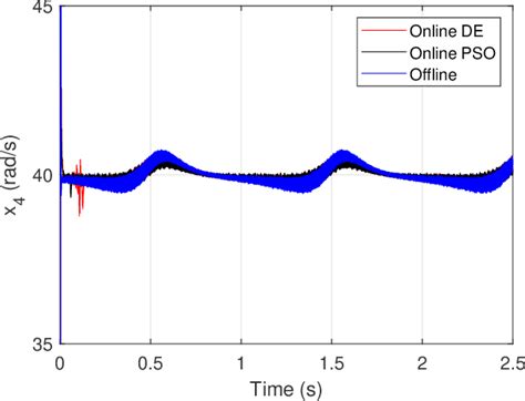 Figure 4 From Optimum Online Controller Tuning Through De And Pso