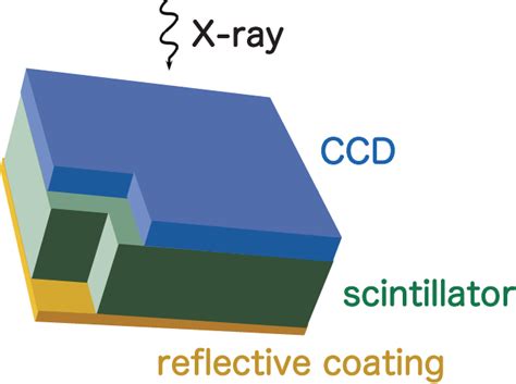 Figure 1 From High Resolution X Ray Photon Counting Detector With Scintillator Deposited Charge
