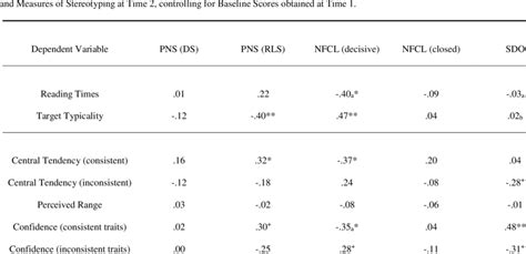 Correlations Of Perceiver Characteristics And Cognitive Processing And