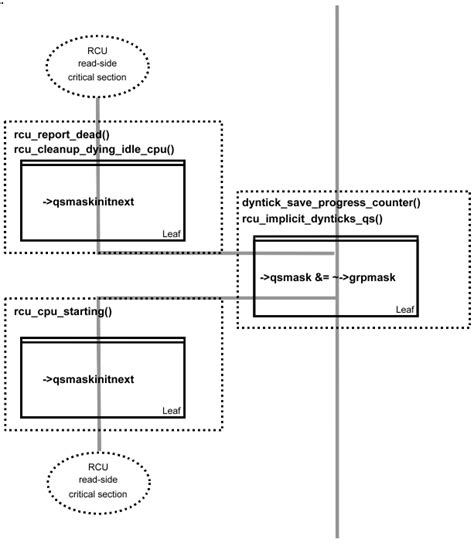 A Tour Through Treercus Grace Period Memory Ordering — The Linux