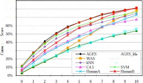 io cumulative scores of standard age estimation fg net download