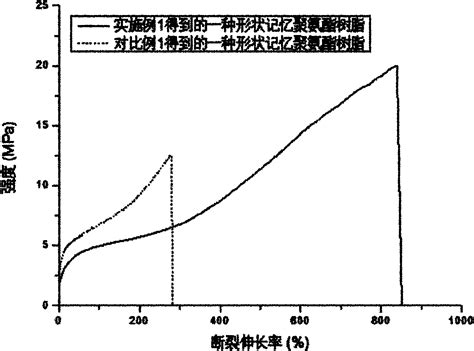 Method For Preparing Shape Memory Polyurethane Resin Eureka Patsnap