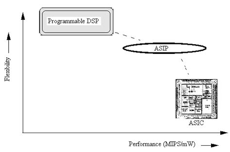 1 Asip Programmability And Performance Comparisons Download