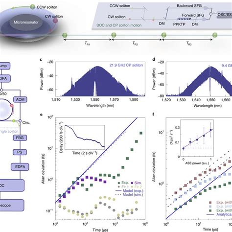 Temporal And Spectral Measurements Of Breather Solitons A Motion Of A Download Scientific