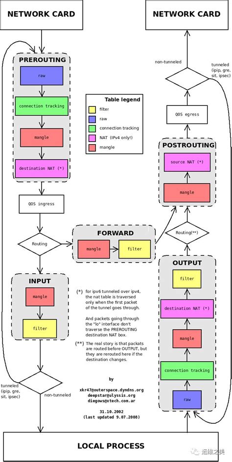 天天都在用的 Iptables 你真的了解吗？5 分钟带你看懂其底层架构 Netfilter！ 墨天轮