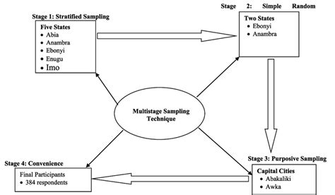 Graphical Representation Of The Of The Multistage Sampling Technique Graphical Representation Of The Of The Multistage Sampling Technique