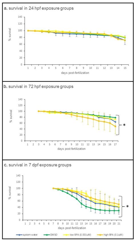 Zebrafish Optomotor Response And Morphology Are Altered By Transient