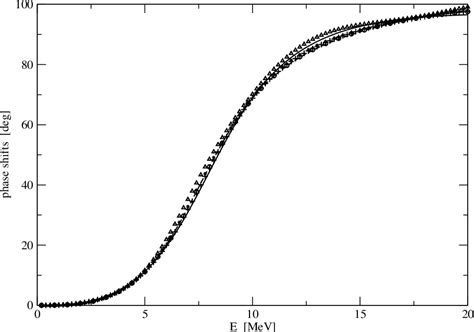 Figure 1 From Calculating Reactions With Use Of No Core Shell Model