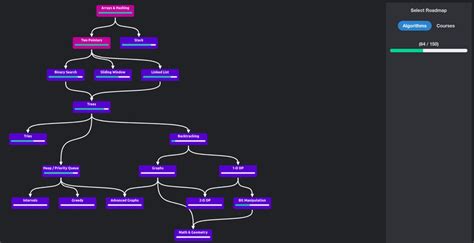 Neetcode Roadmap Part 1 Dev Community