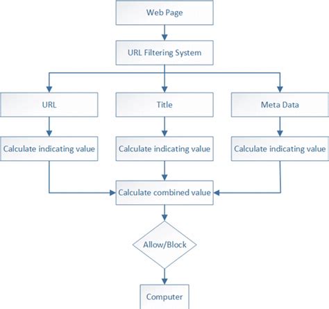 Brief Description Of The Filtering Mechanism Download Scientific Diagram