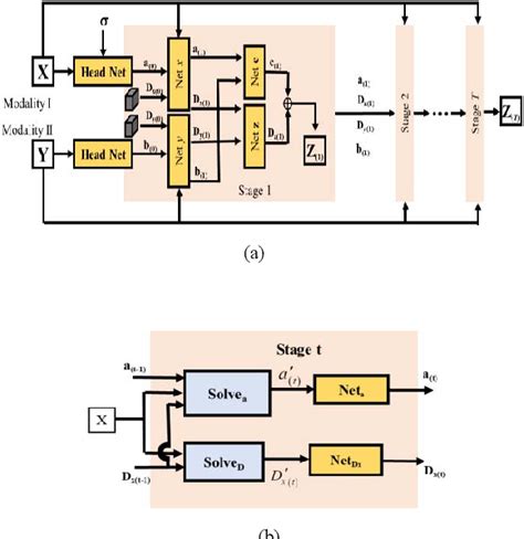 figure 1 from deep convolutional dictionary learning for multi modal
