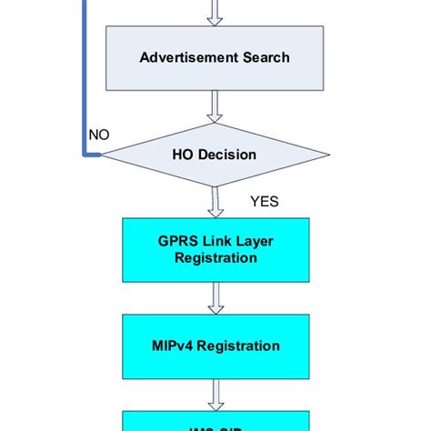 Handover Algorithm Wimax To Gprs Download Scientific Diagram