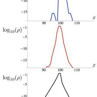 (Color online) Logarithmic plots of the probability density ρ of WFs... | Download Scientific ...