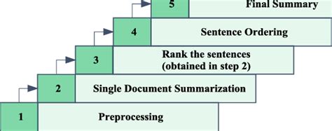 Steps In Amds Framework Download Scientific Diagram