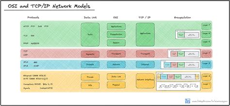 understanding encapsulation in network communication with the osi and