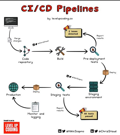 Hemanth P On Linkedin Softwareengineering Programming