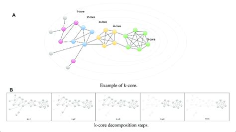 An Example Of The Structure Of K Cores In A Network The Nodes Are