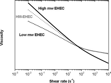 Figure 11 From Hydrophobically Modified Polymers Semantic Scholar