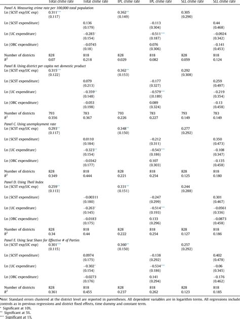 Robustness Checks Using Alternative Variable Definitions Download Table