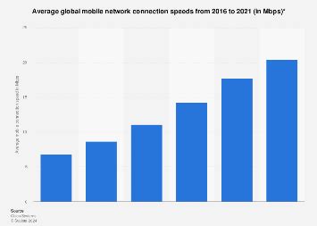 Average Mobile Network Connection Speeds 2016 2021 Statista