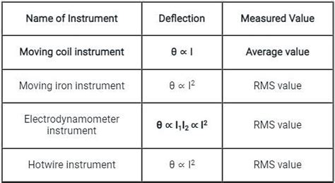 Electrodynamometer Type Instruments Free Mcq Practice Test With